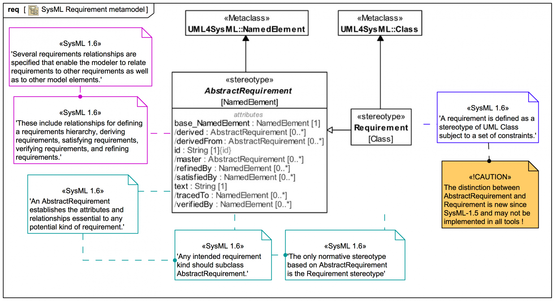16:01: Requirements engineering in SysML | Webel IT Australia